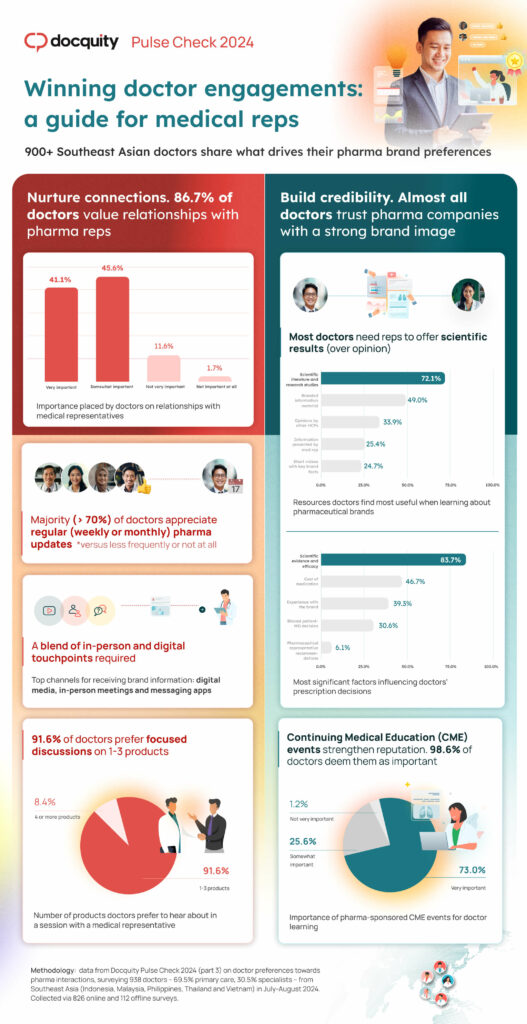 Docquity Pulse Check 2024: Pharma’s Guide to Winning Doctor Engagements ...