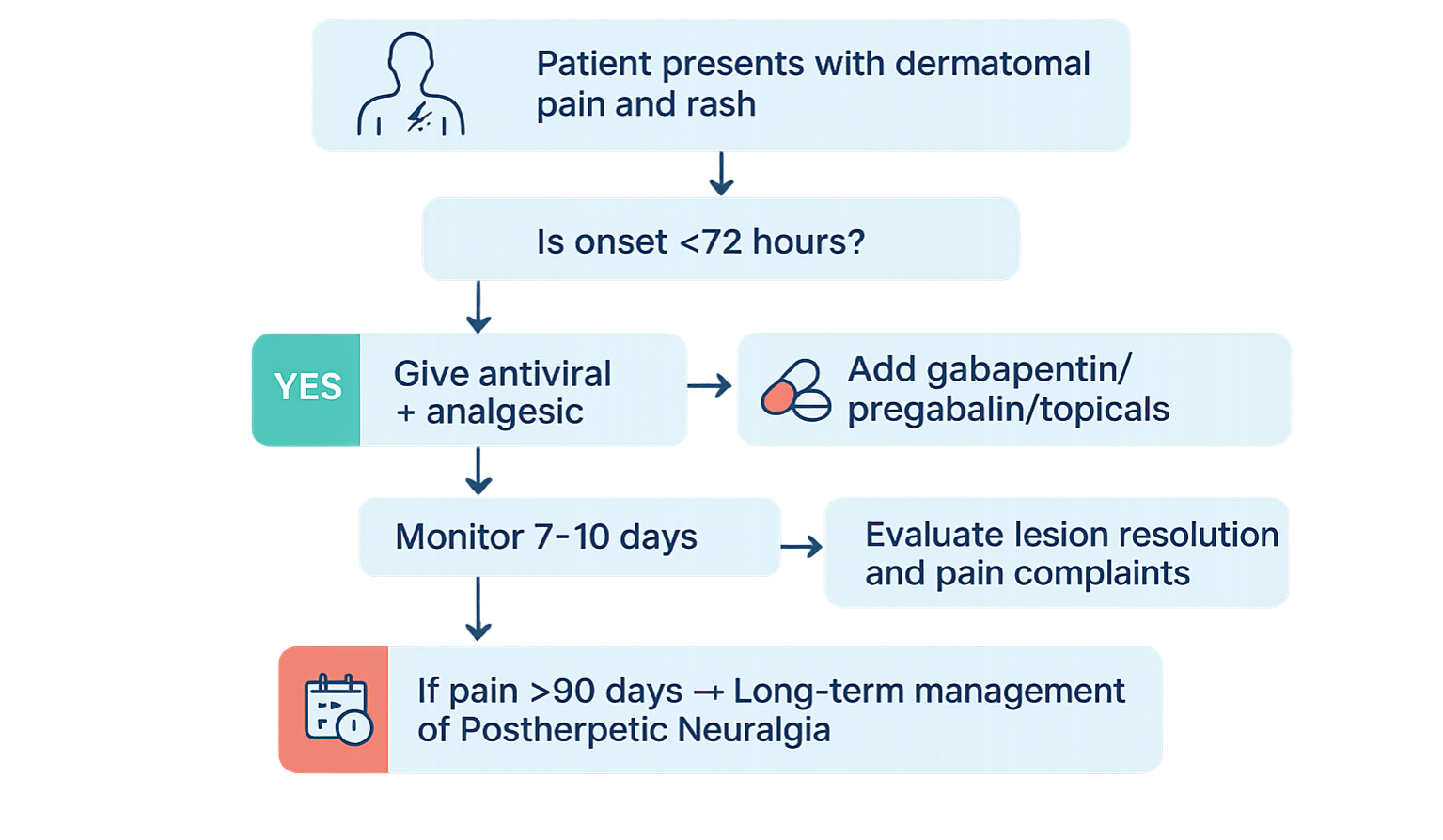 Recognize Shingles: Diagnosis, Management, and Prevention